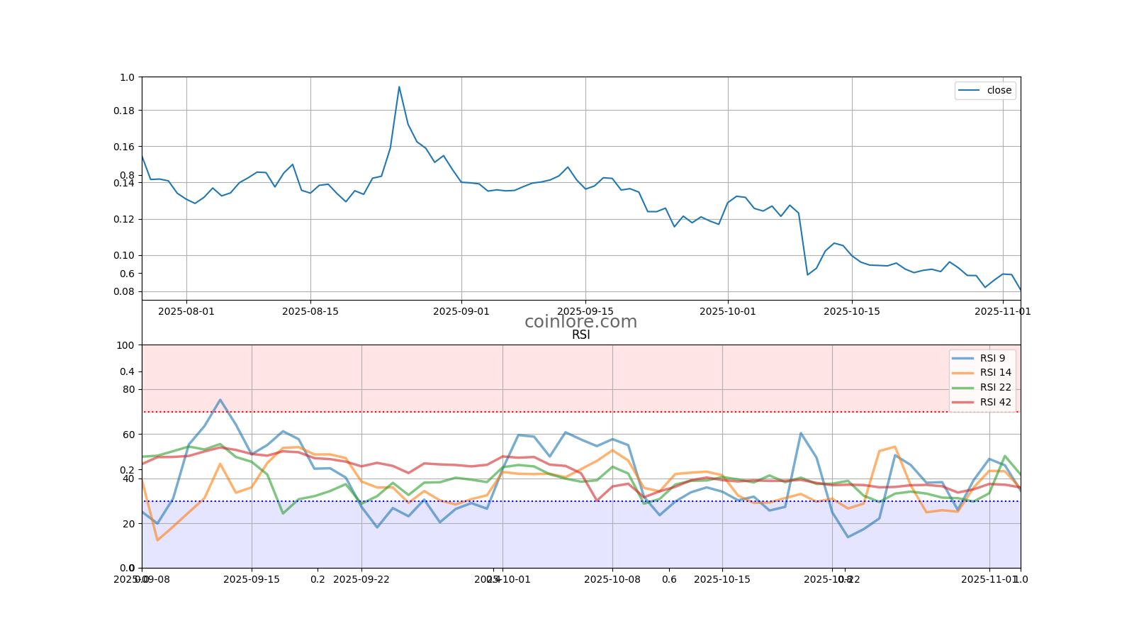 Ontology RSI indicator