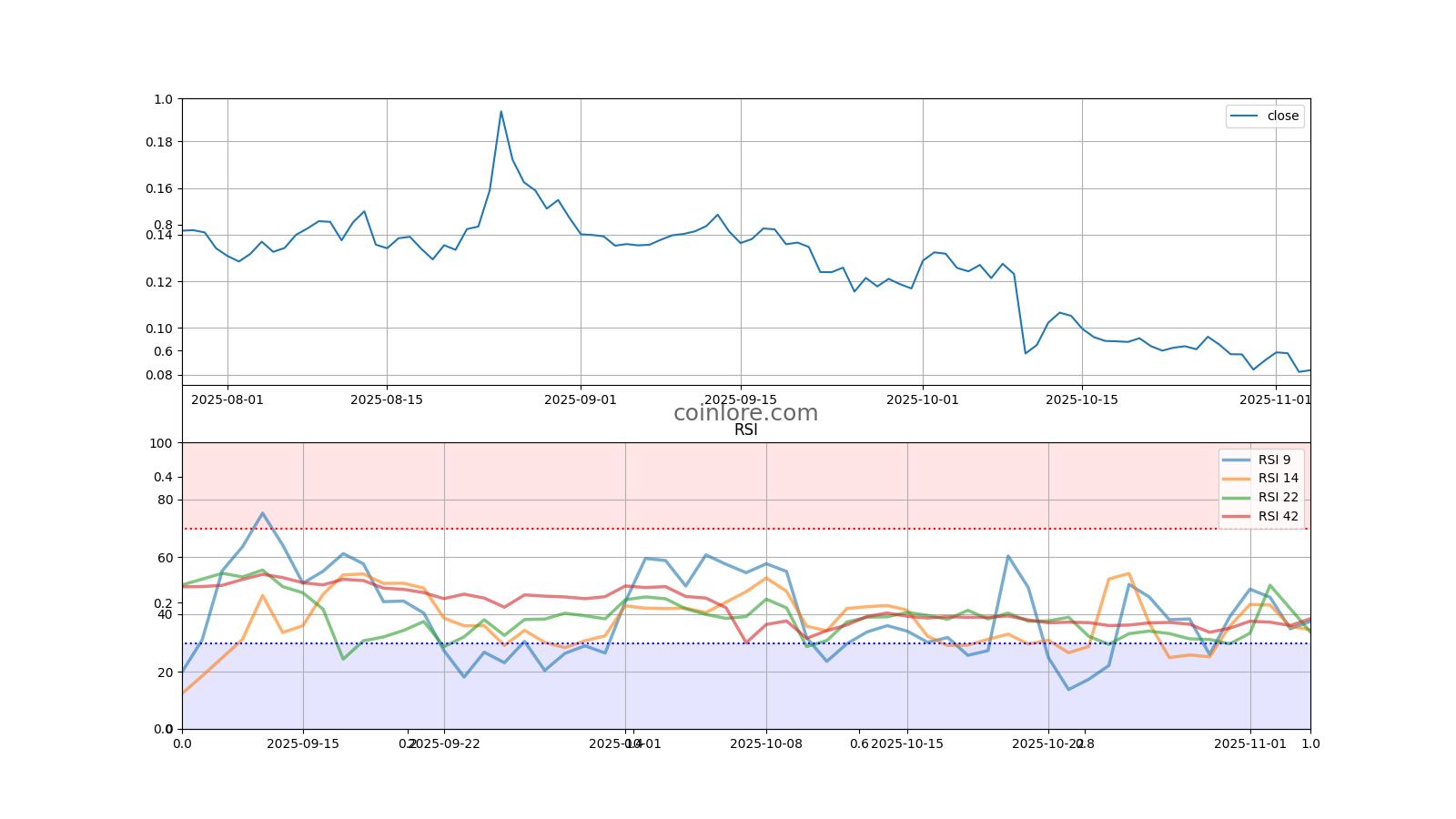 온톨로지 RSI indicator