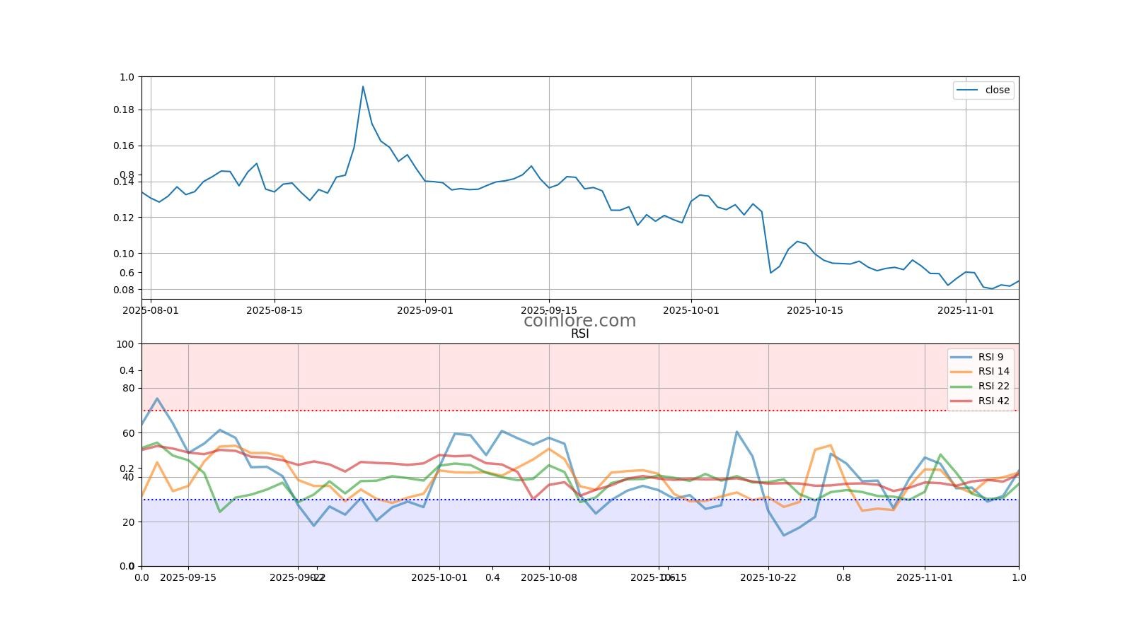 Ontology RSI indicator