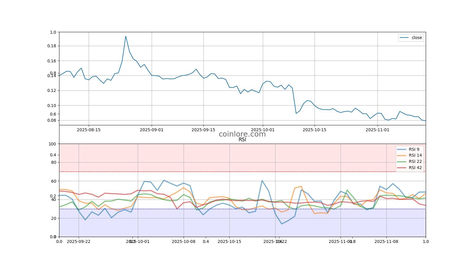 Ontology RSI indicator