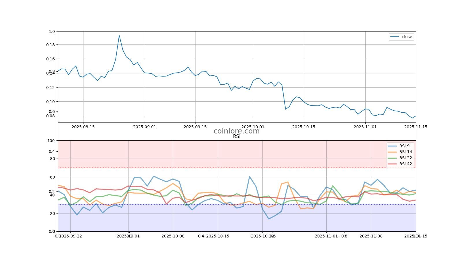 Ontology RSI indicator