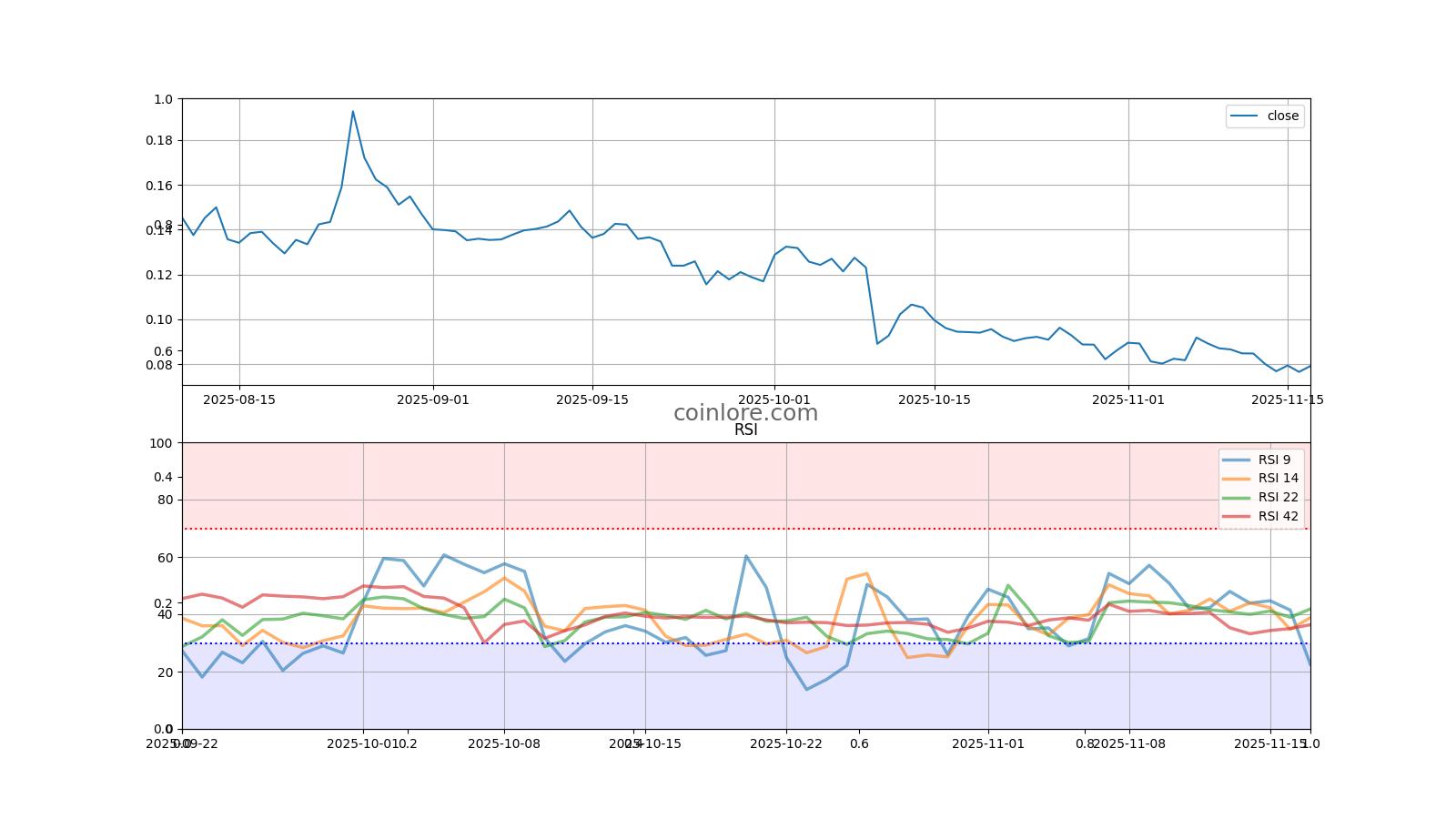 Ontology RSI indicator