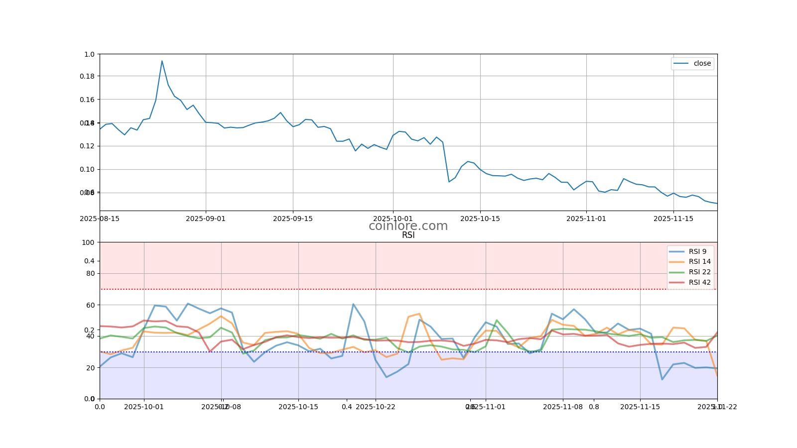 Ontology RSI indicator