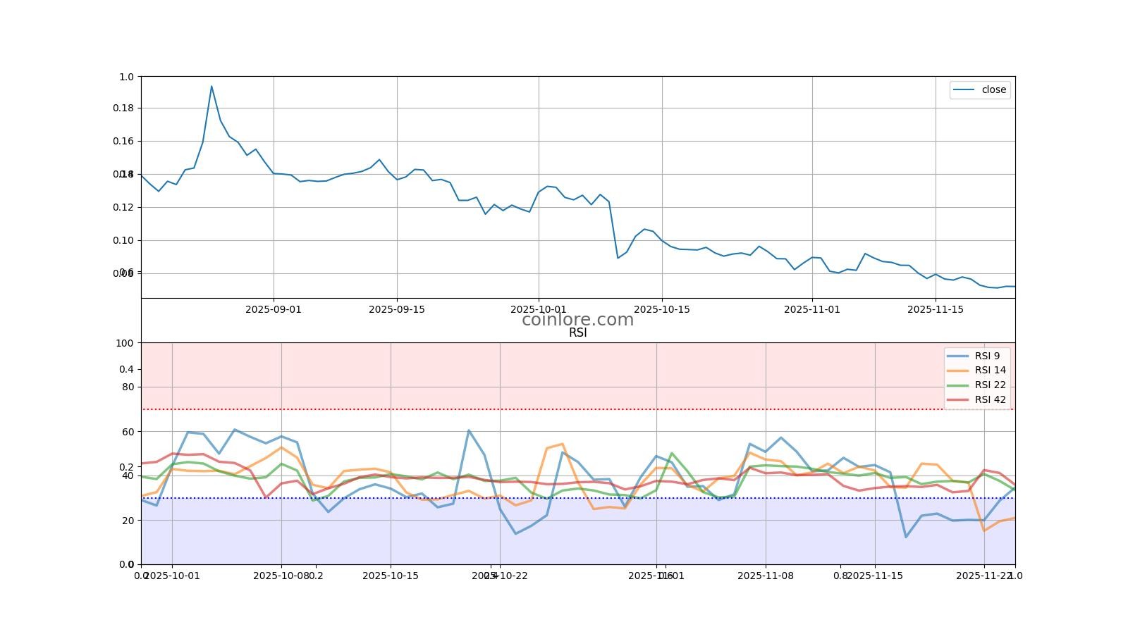 Ontology RSI indicator