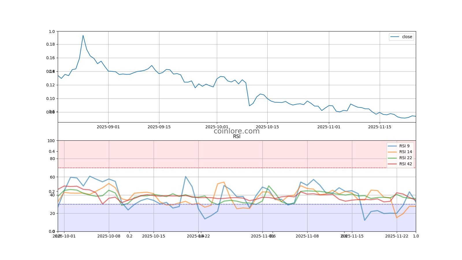 Ontology RSI indicator