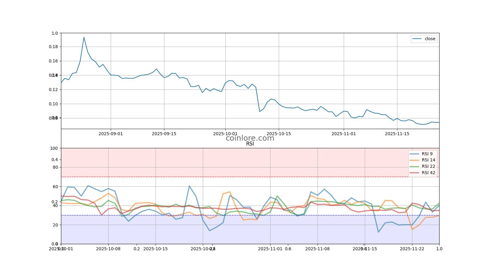 Ontology RSI indicator
