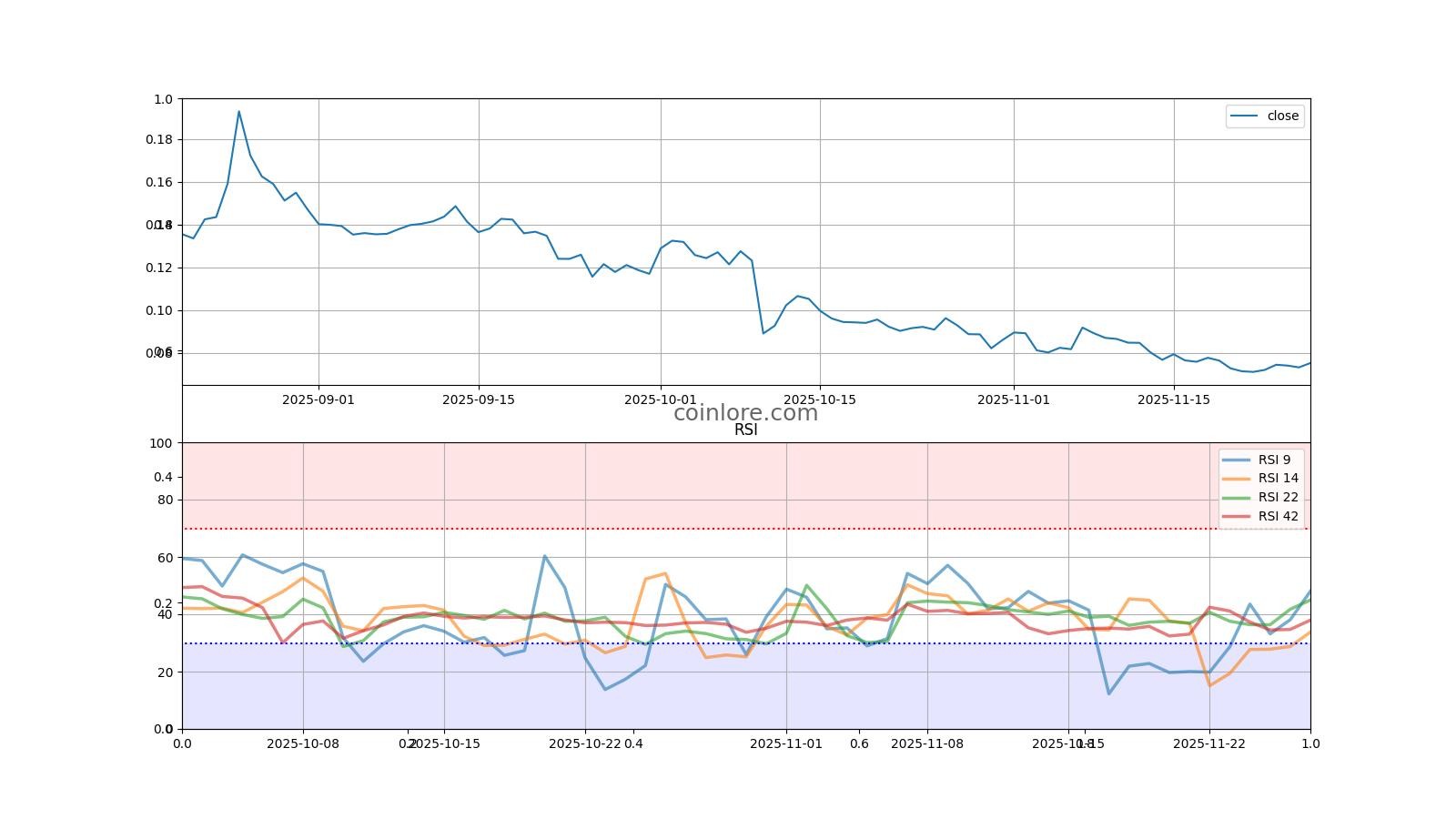 Ontology RSI indicator