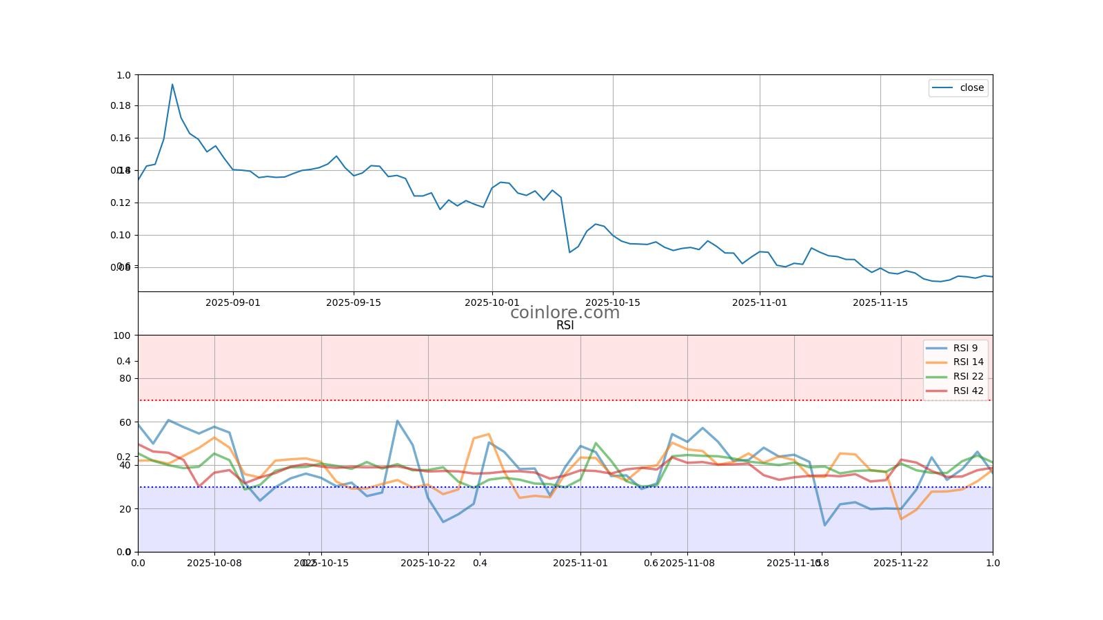 Ontology RSI indicator