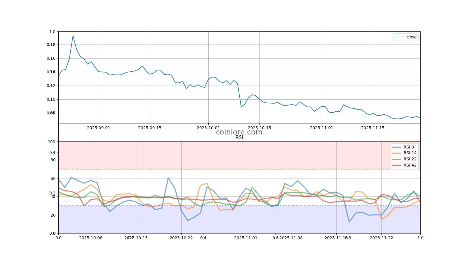 Ontology RSI indicator