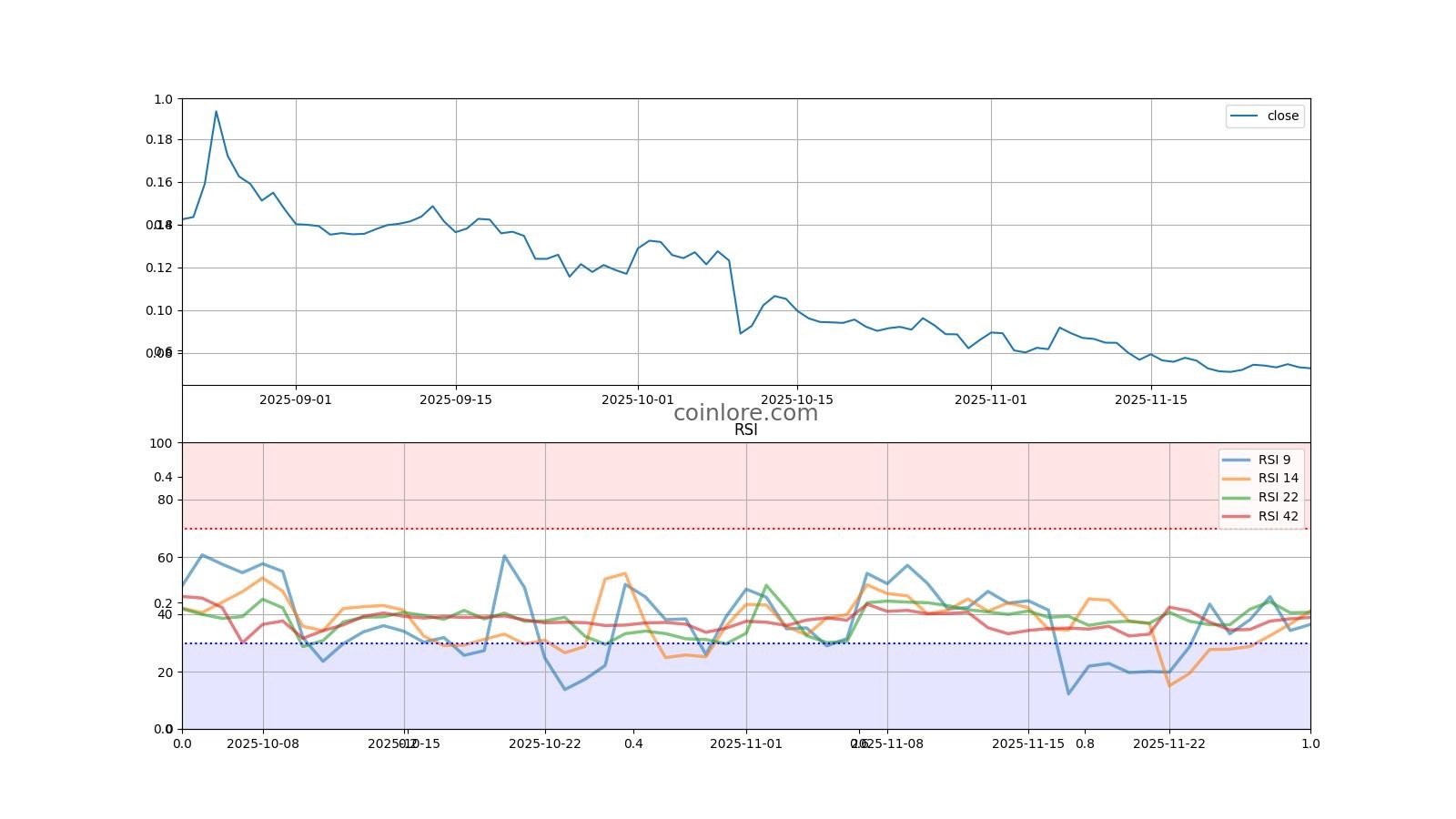 Ontology RSI indicator