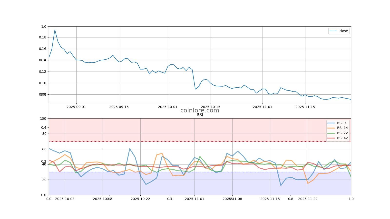 Ontology RSI indicator