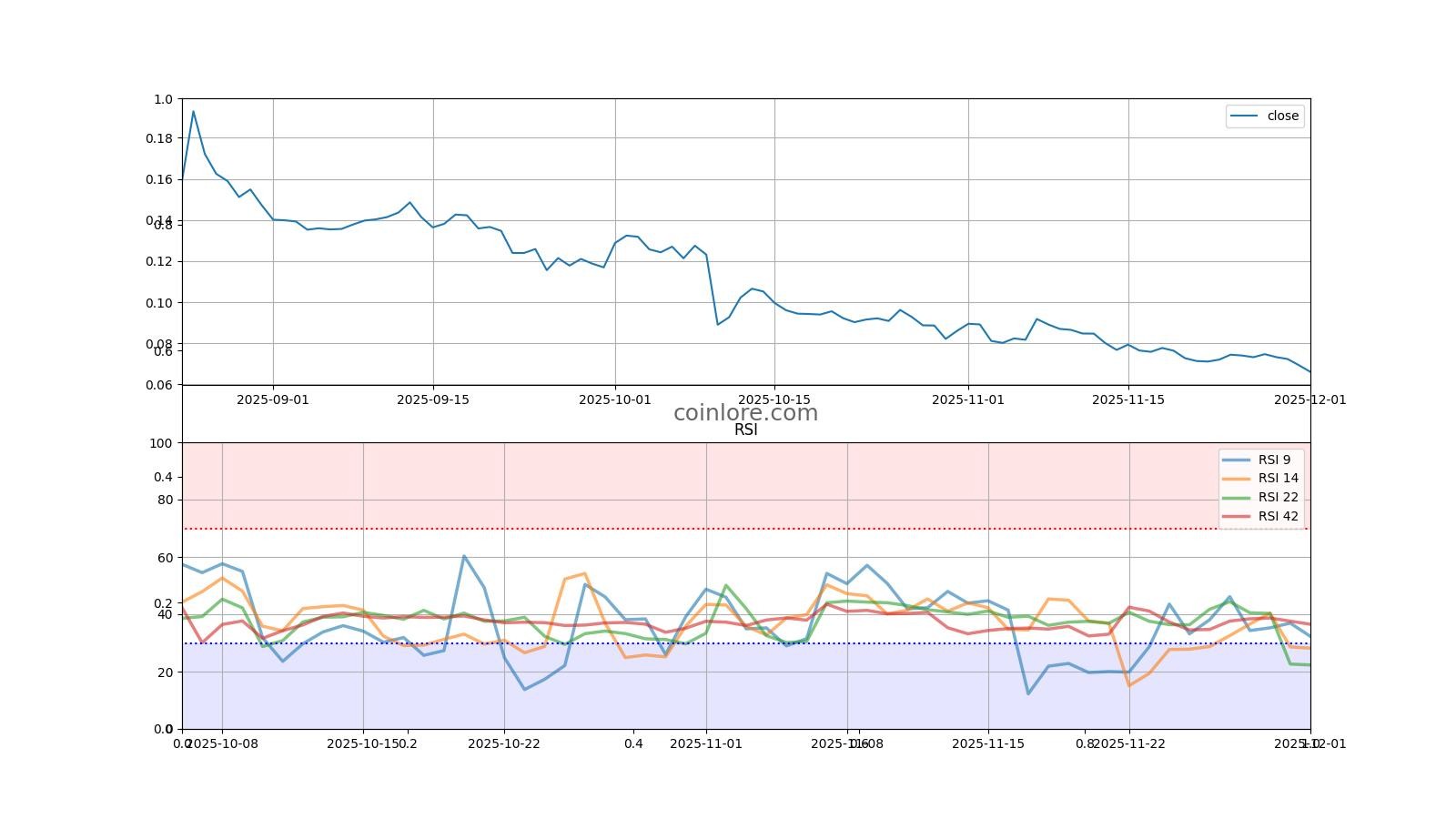 Ontology RSI indicator