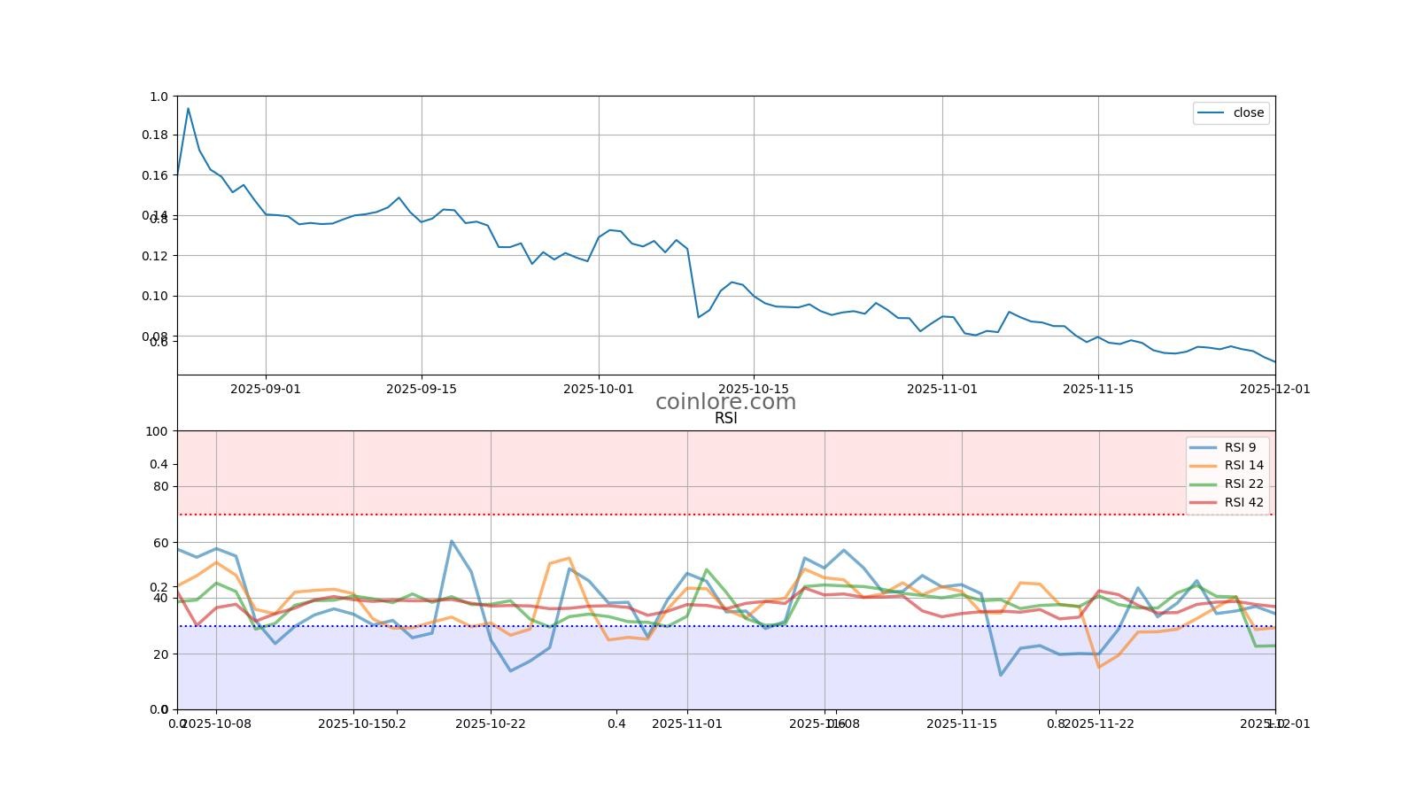 Ontology RSI indicator
