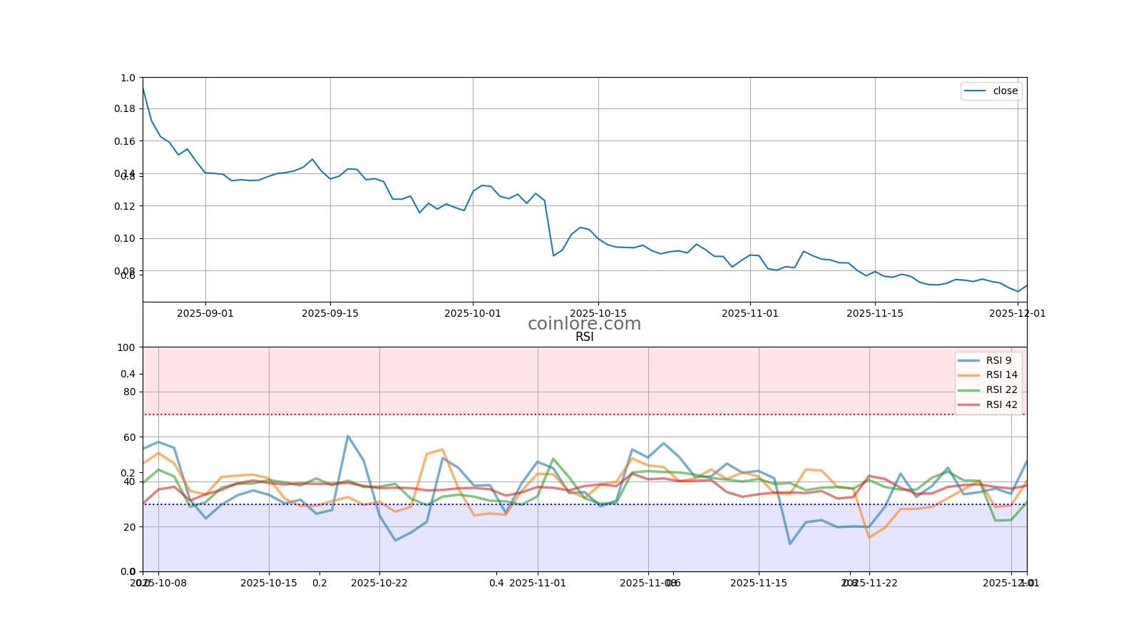 Ontology RSI indicator