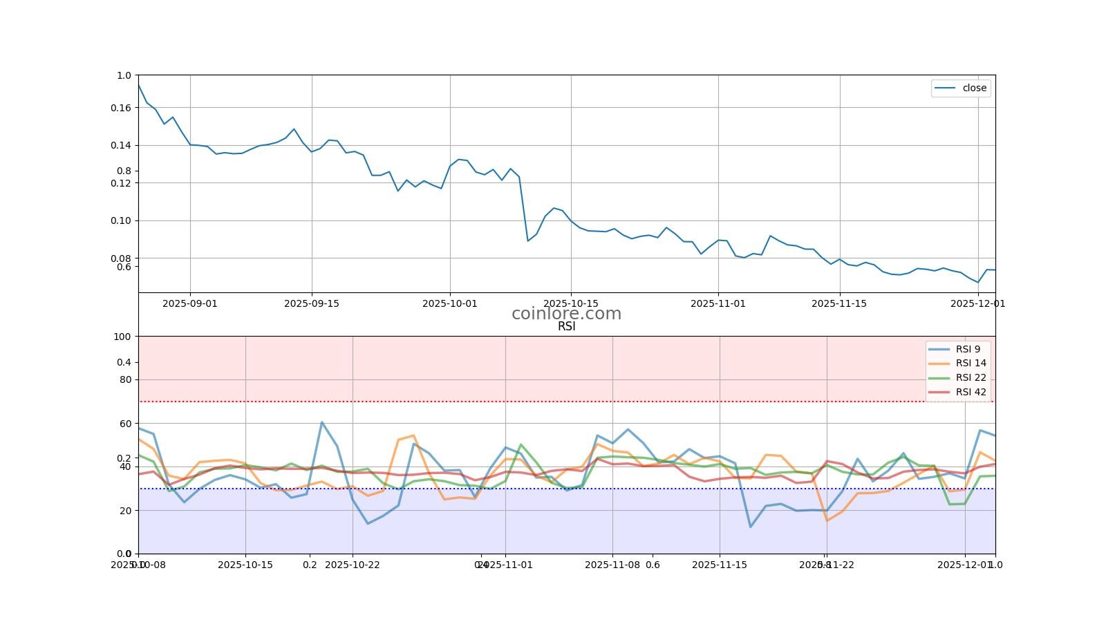 Ontology RSI indicator