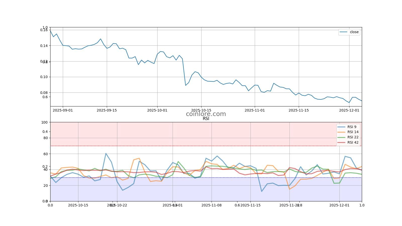 Ontology RSI indicator