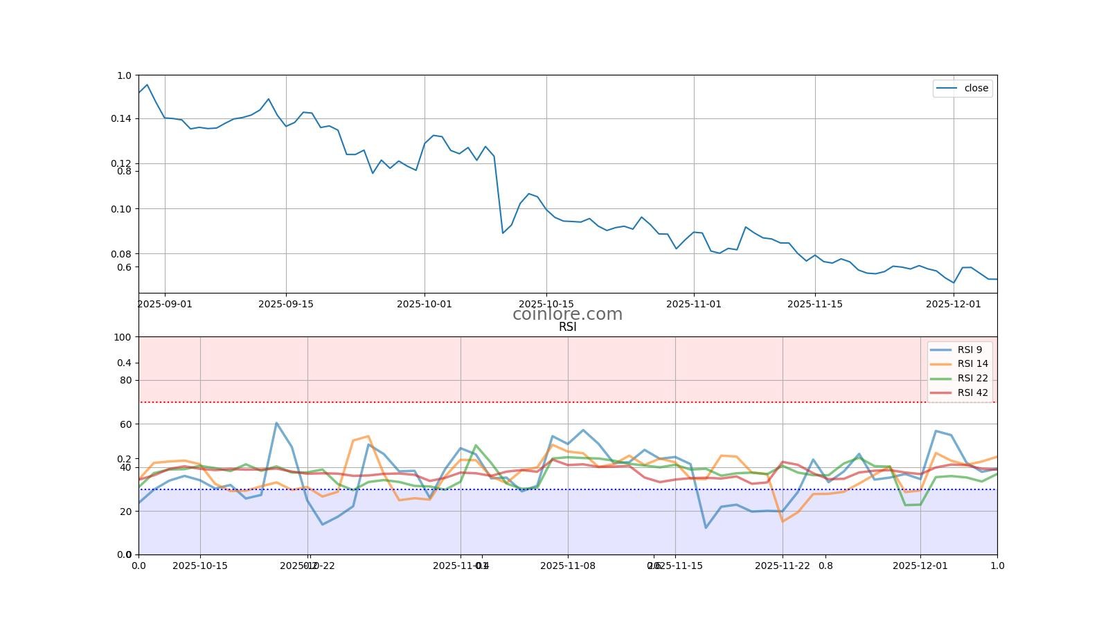 Ontology RSI indicator