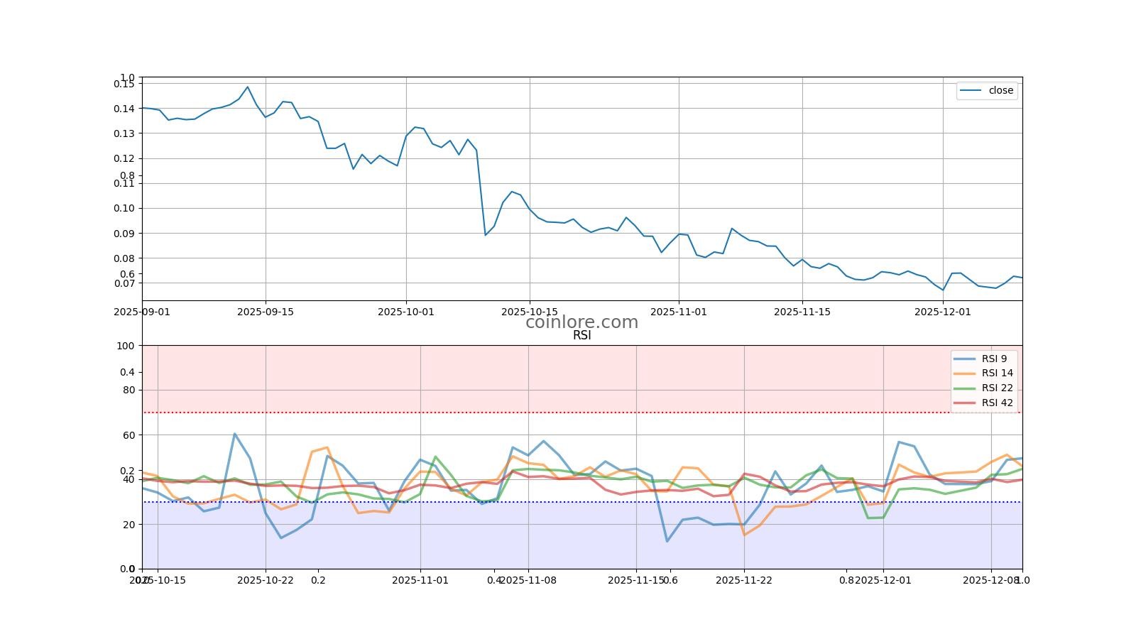 Ontology RSI indicator