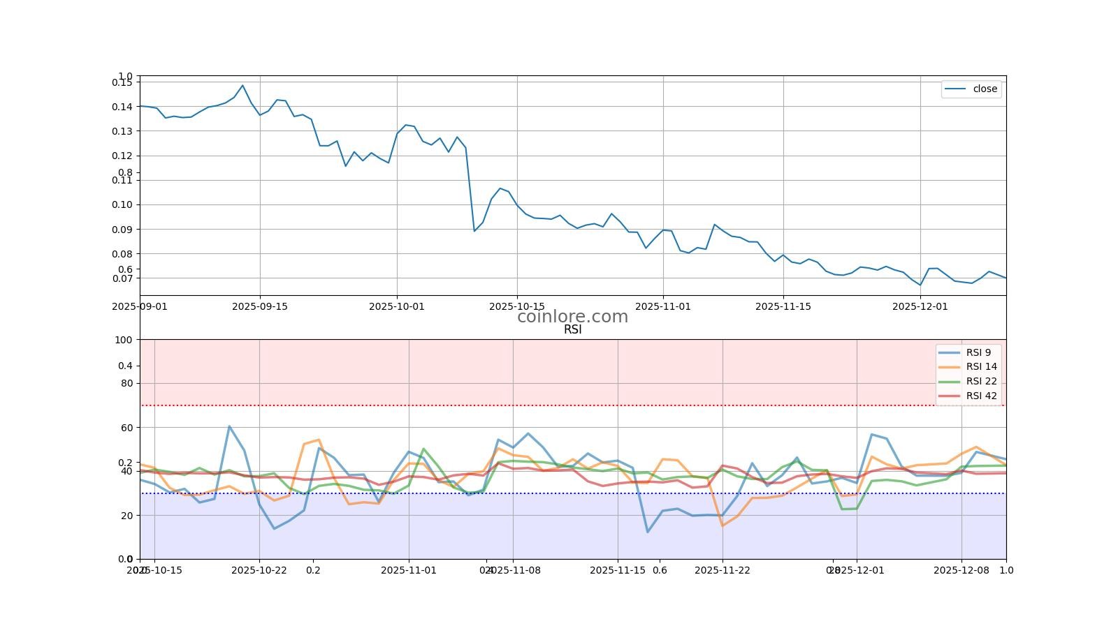Ontology RSI indicator