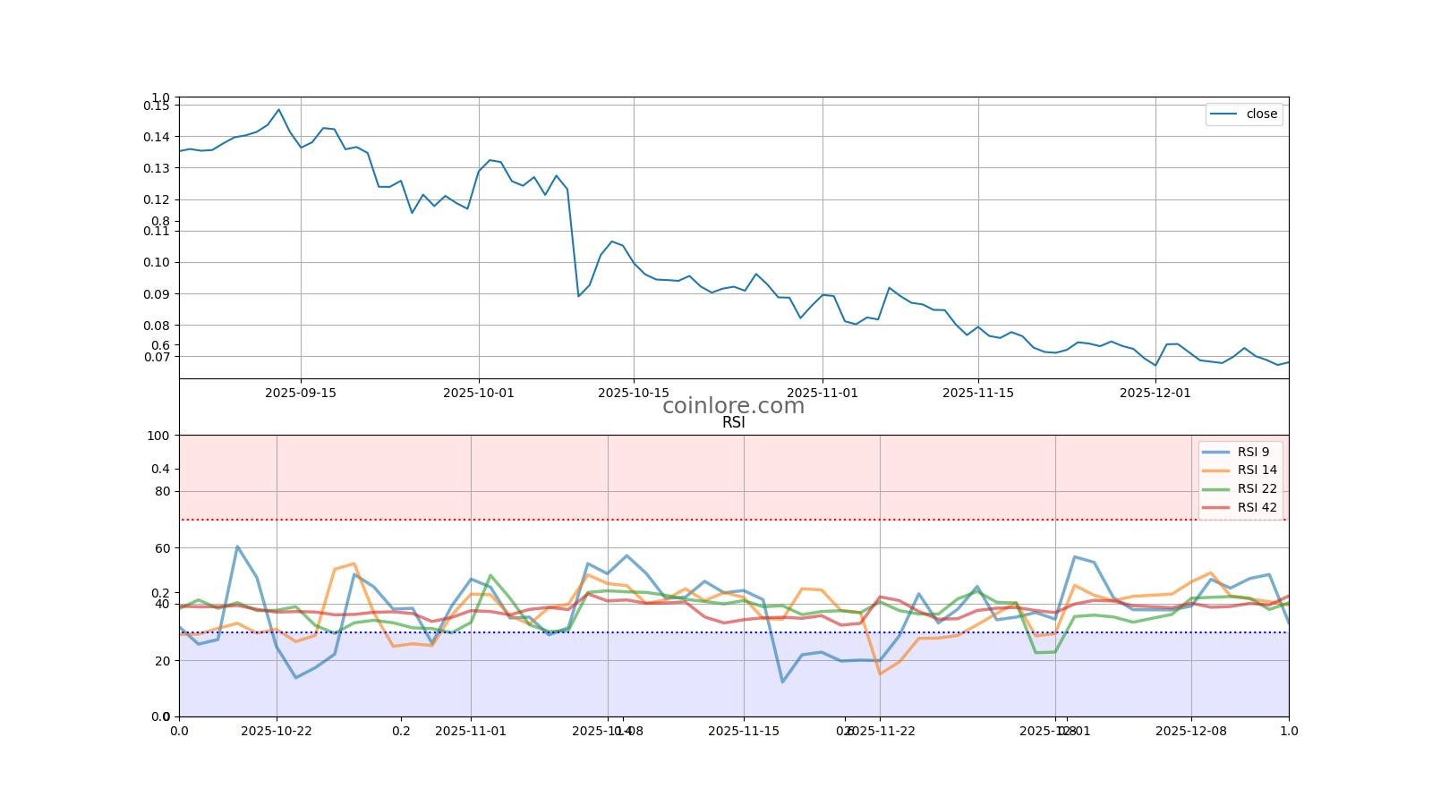 Ontology RSI indicator