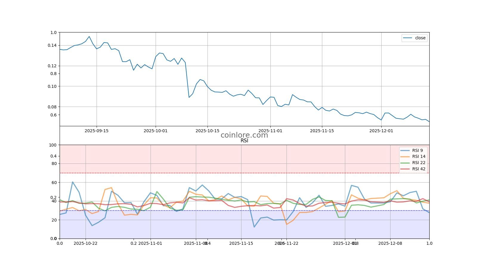 Ontology RSI indicator
