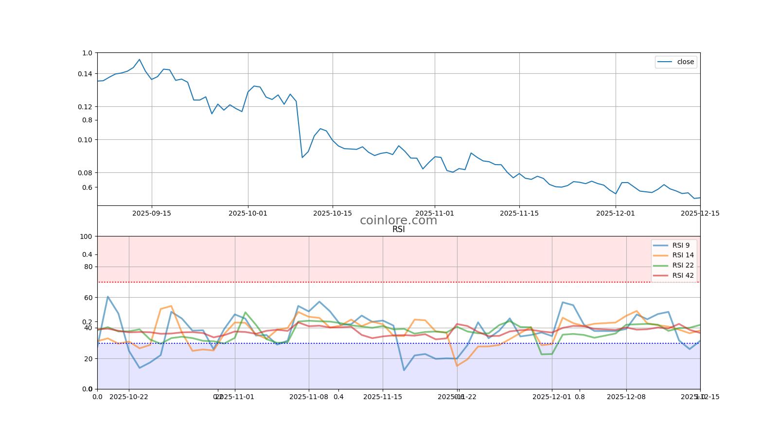 Ontology RSI indicator