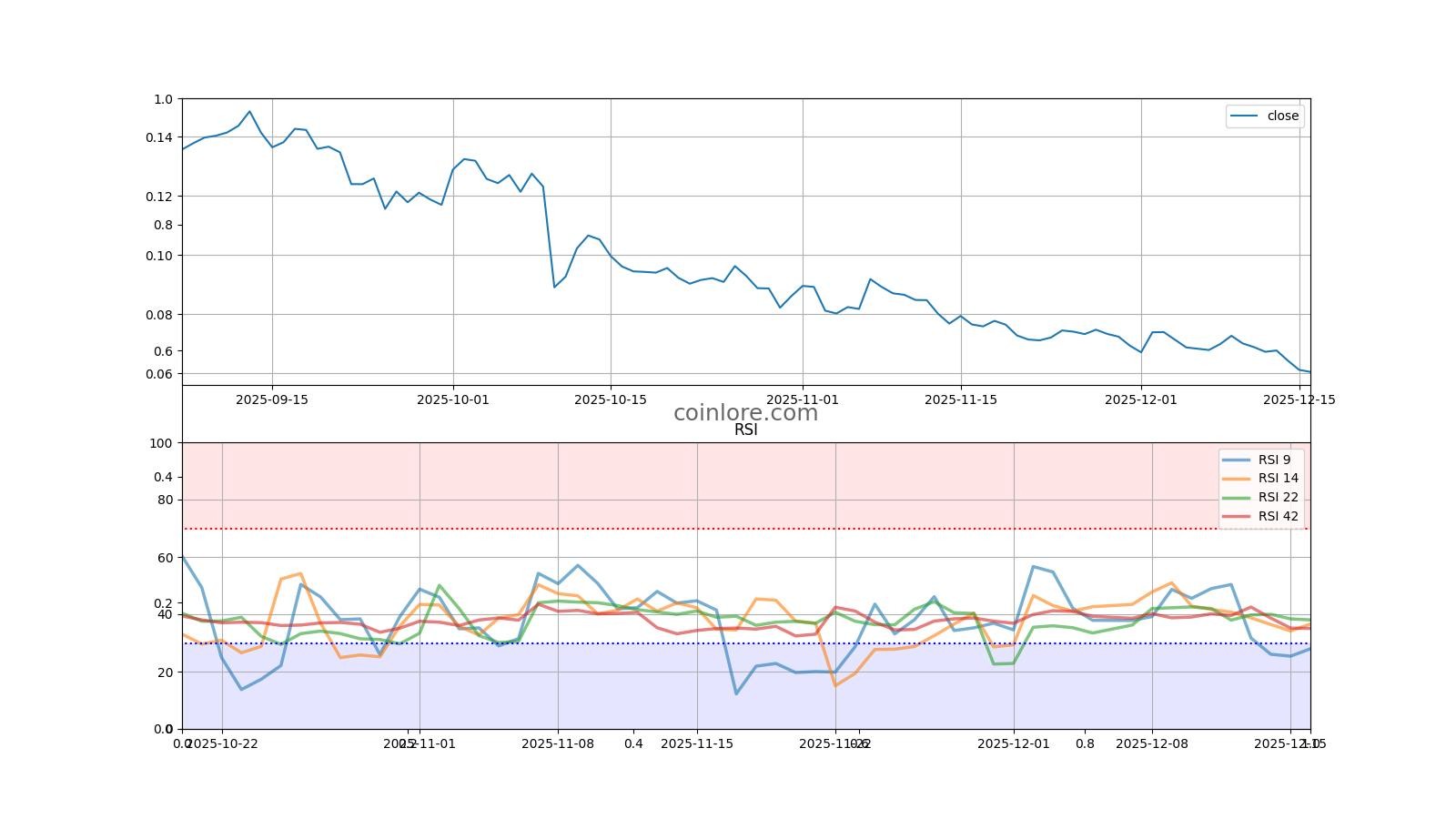 Ontology RSI indicator