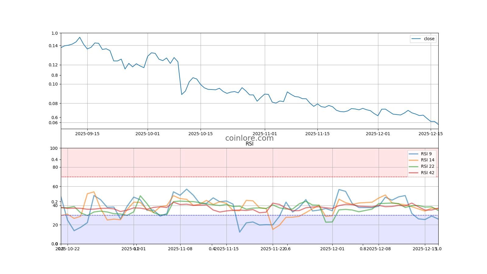 Ontology RSI indicator