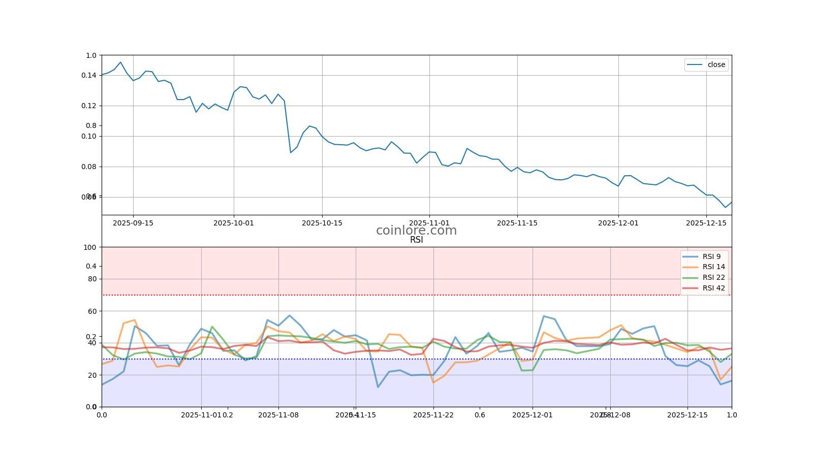 Ontology RSI indicator