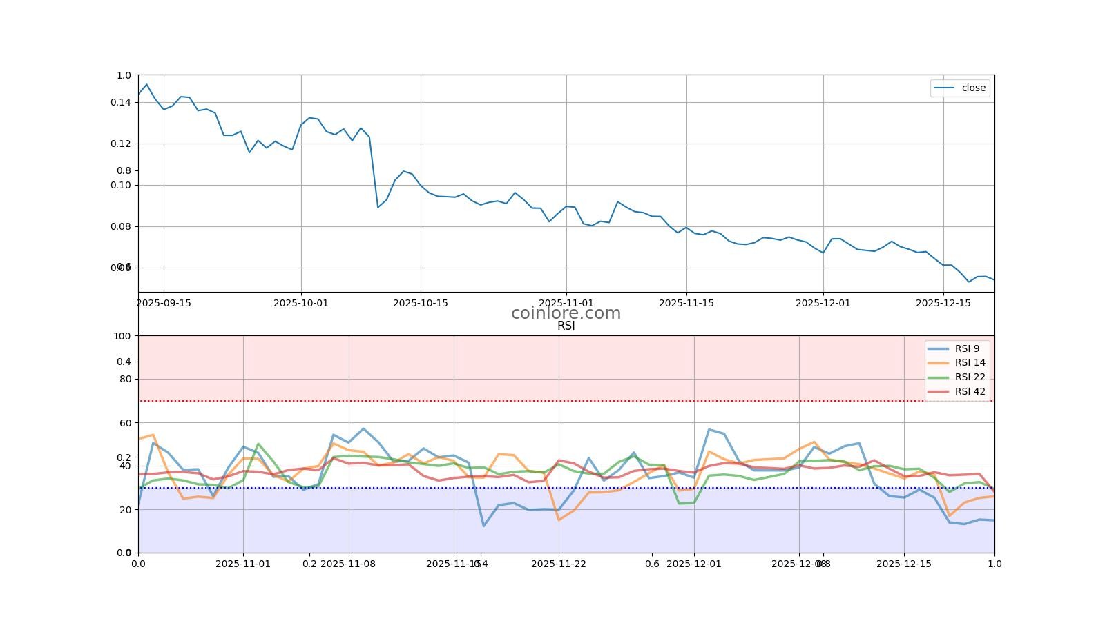 Ontology RSI indicator