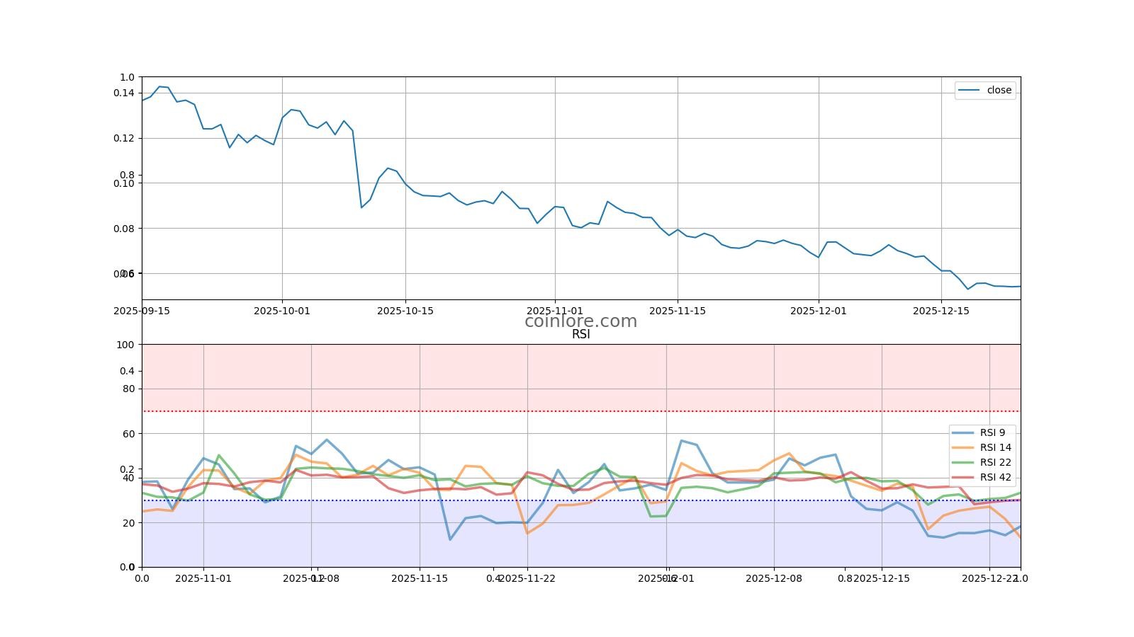 Ontology RSI indicator