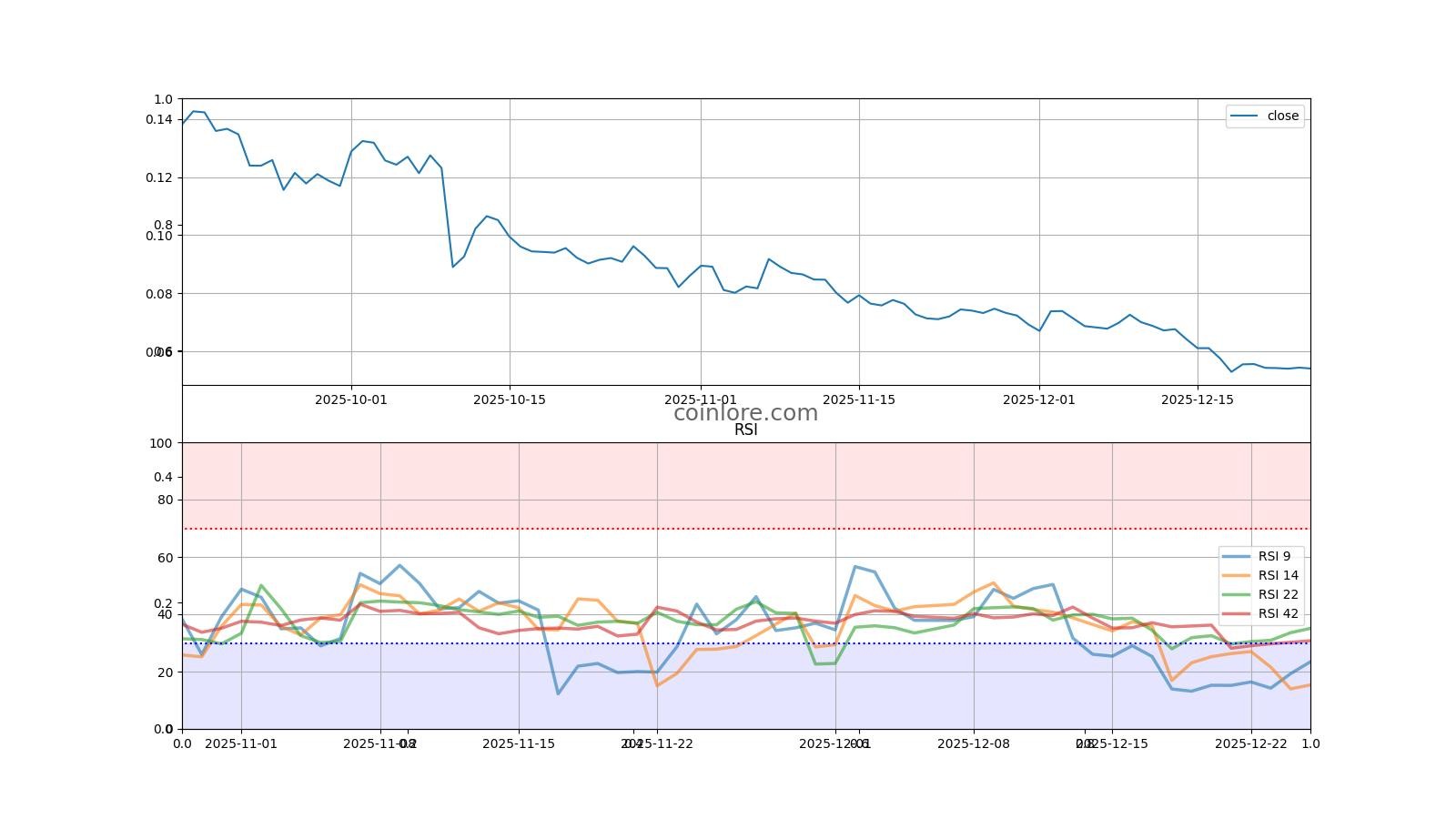 Ontology RSI indicator