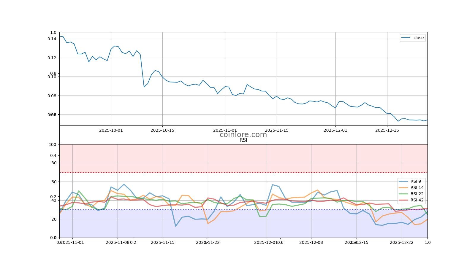 Ontology RSI indicator