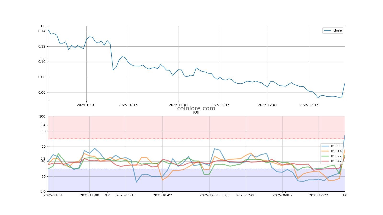 Ontology RSI indicator