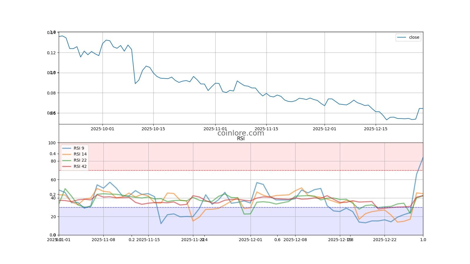Ontology RSI indicator