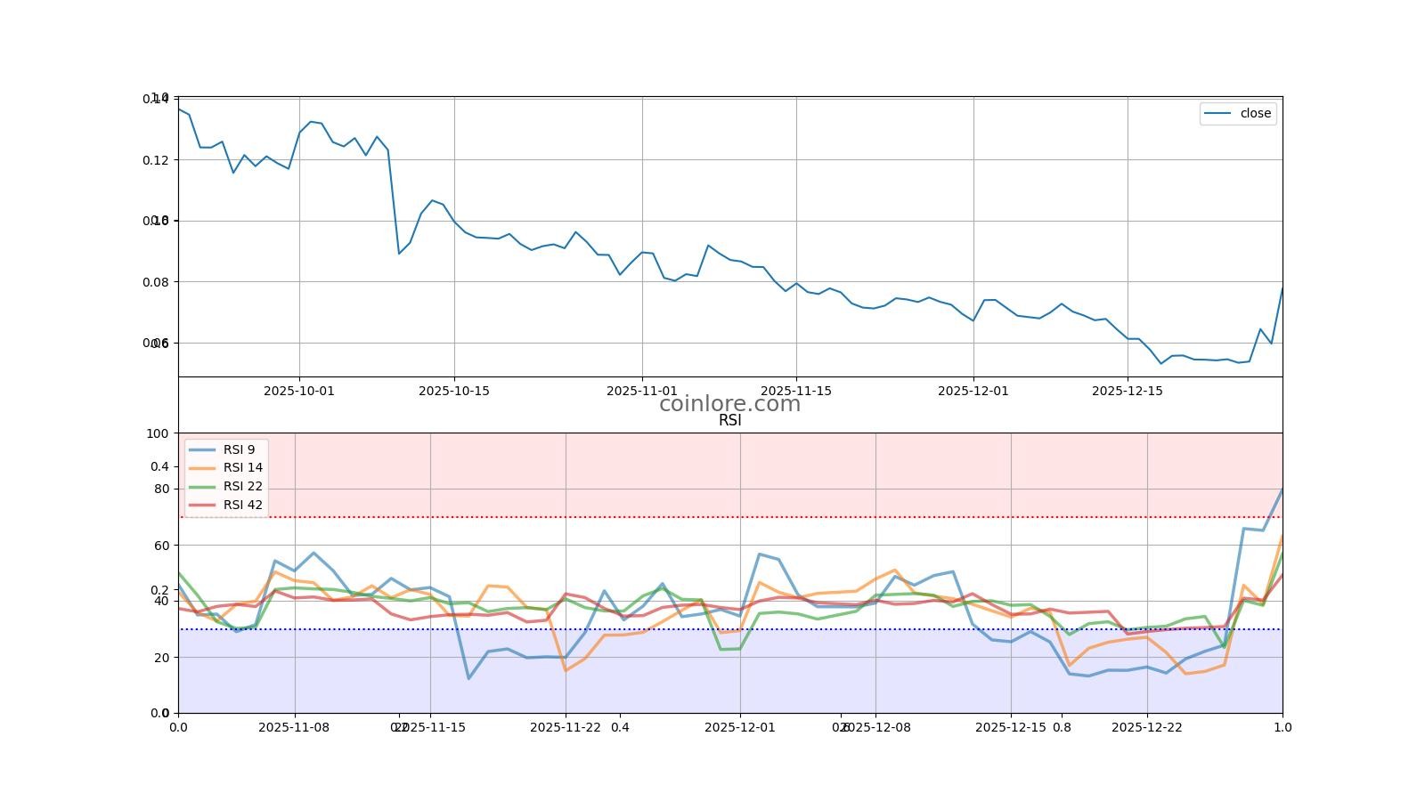 Ontology RSI indicator
