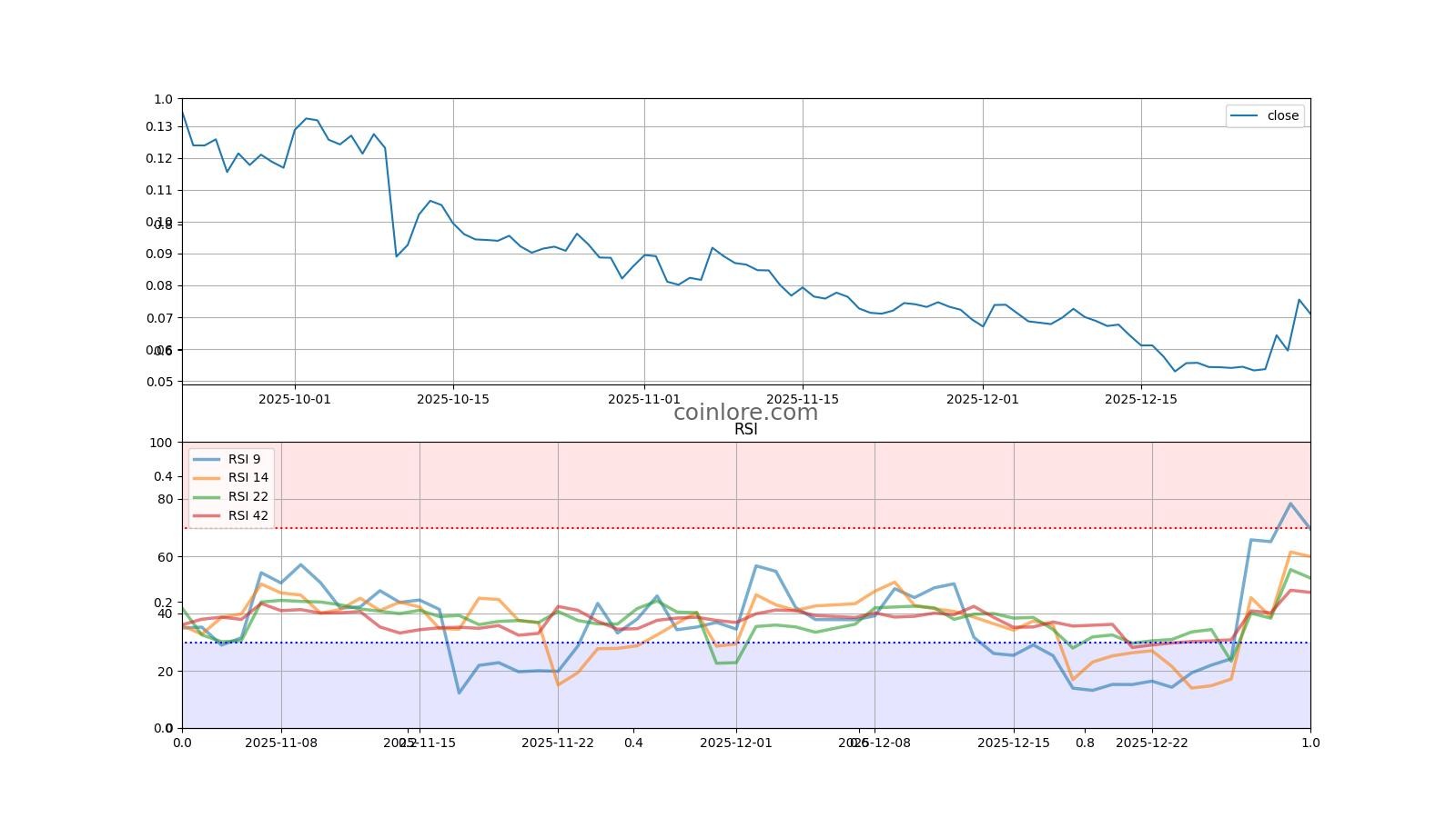 Ontology RSI indicator