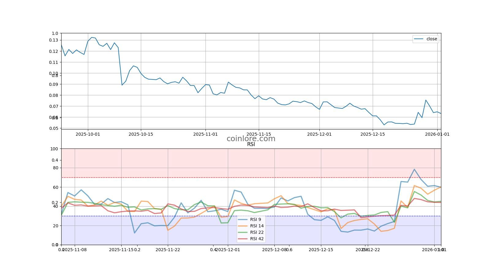 Ontology RSI indicator