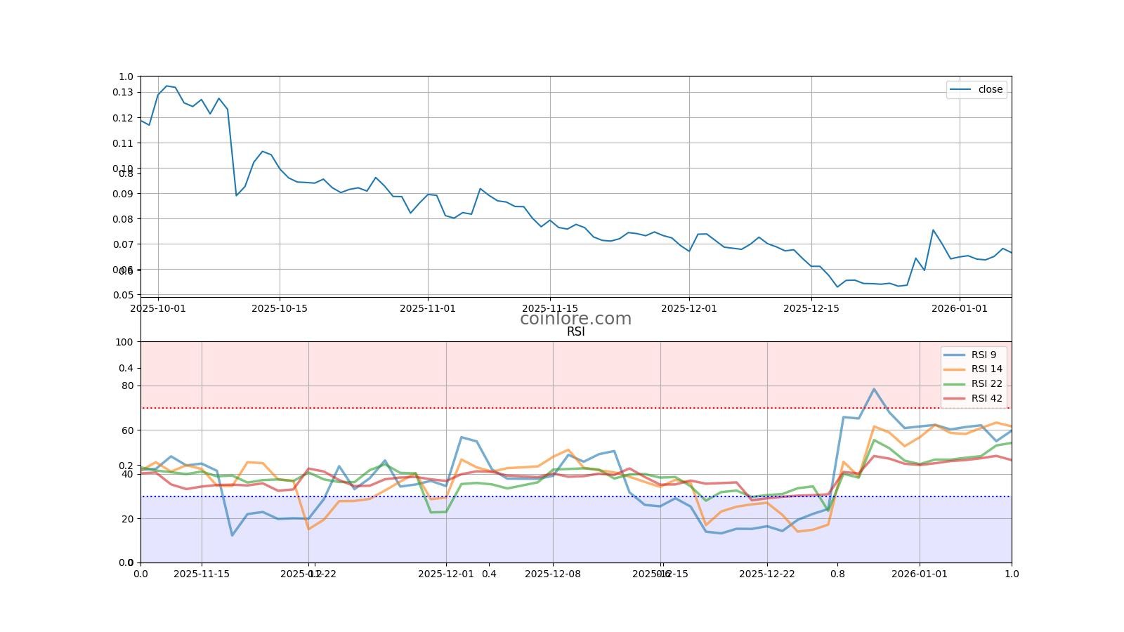 Ontology RSI indicator