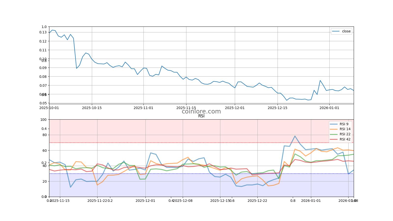 Ontology RSI indicator
