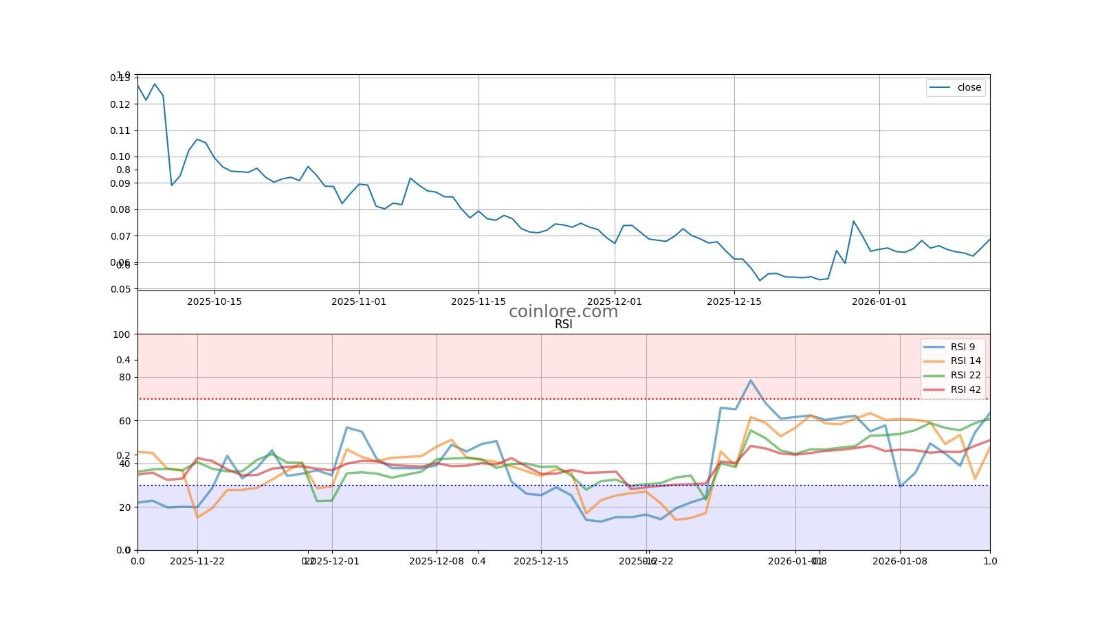 Ontology RSI indicator