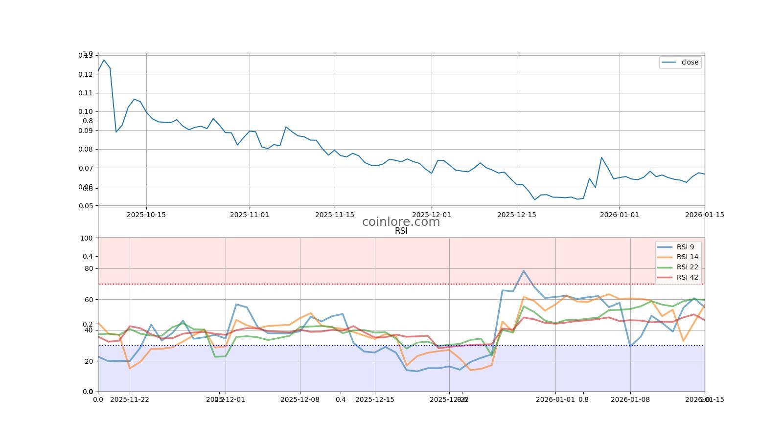 Ontology RSI indicator