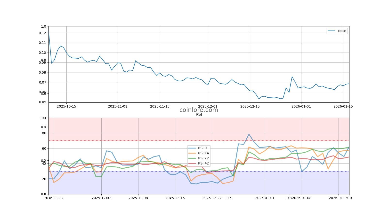 Ontology RSI indicator