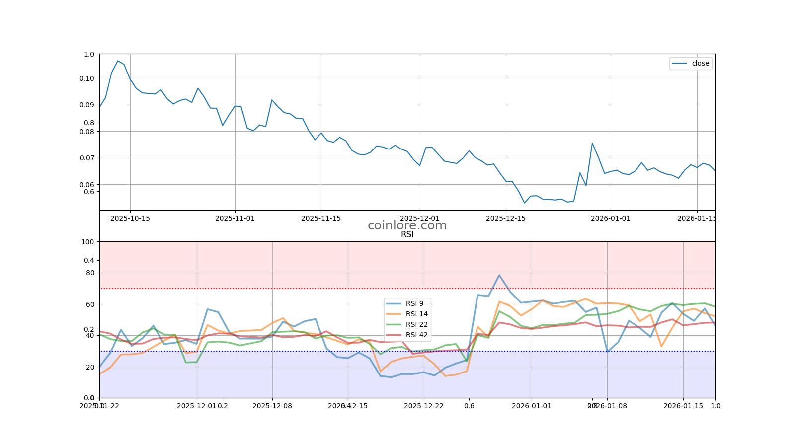 Ontology RSI indicator
