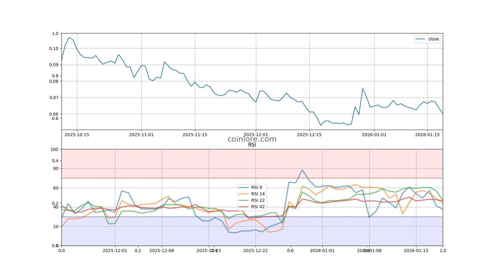 Ontology RSI indicator