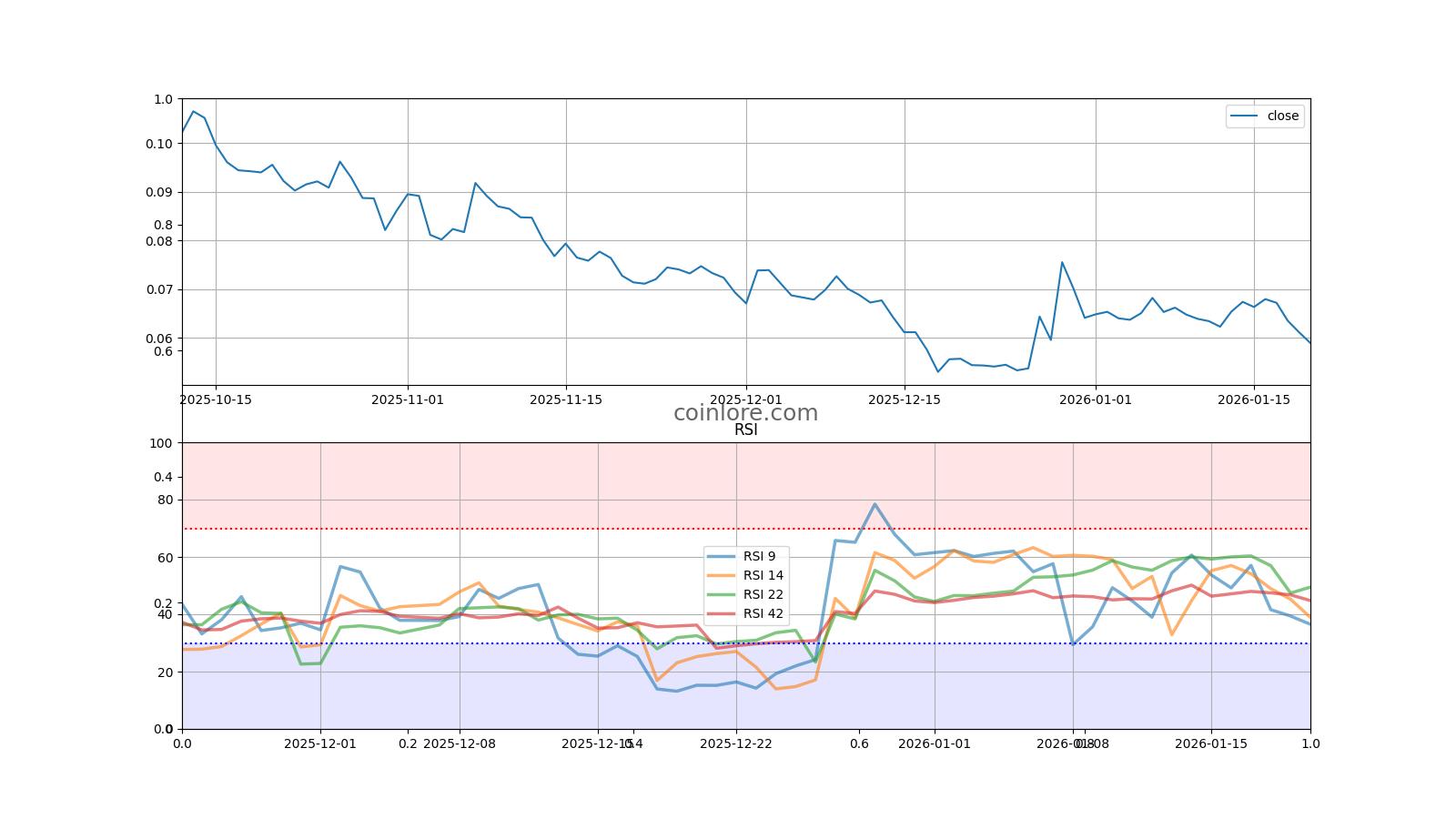 Ontology RSI indicator