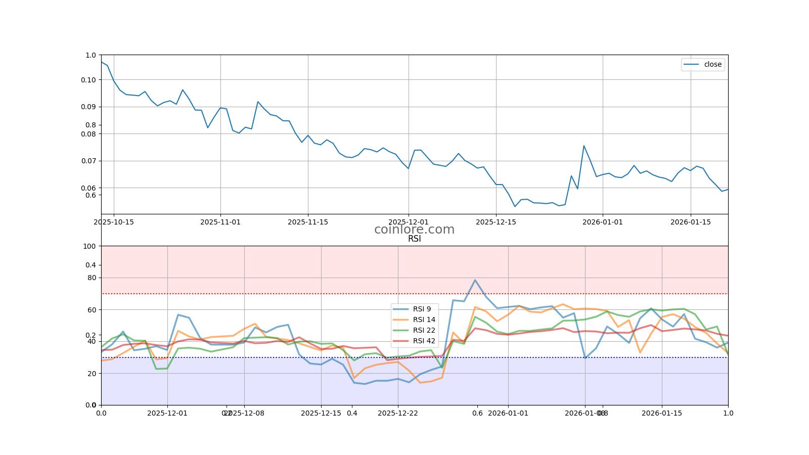 オントロジー RSI indicator