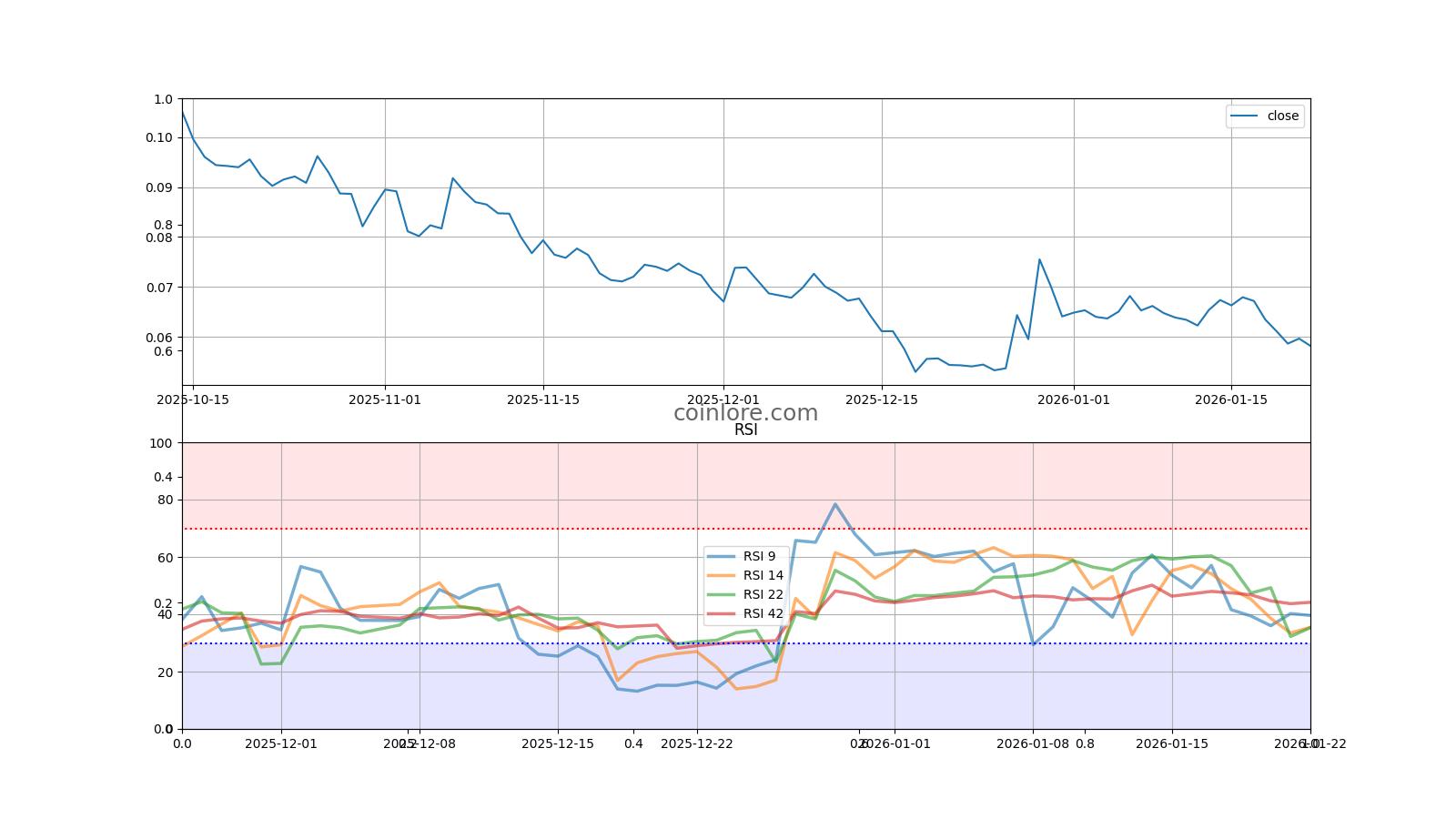 Ontology RSI indicator