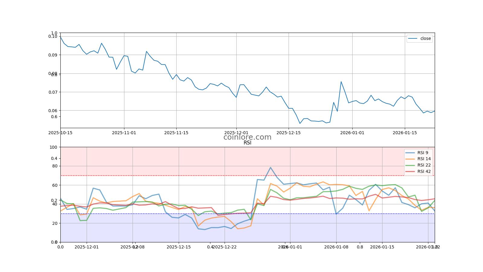 Ontology RSI indicator