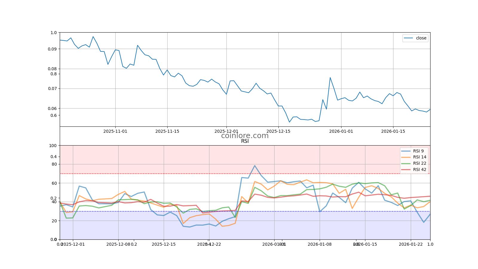 Ontology RSI indicator